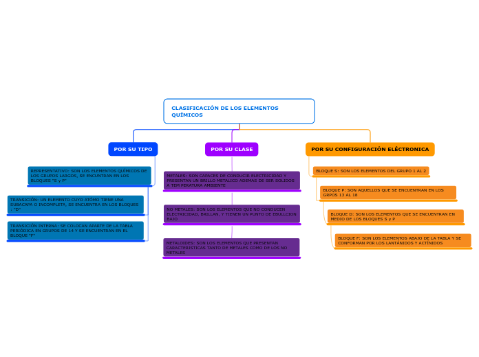 CLASIFICACIÓN DE LOS ELEMENTOS QUÍMICOS - Mind Map